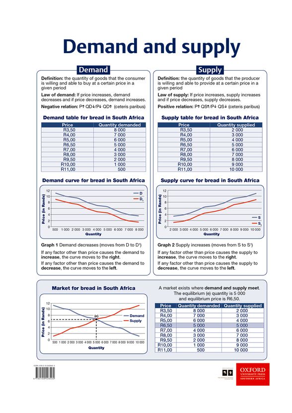 Demand and supply: Grade 10-12 (Poster) – Elex Academic Bookstore