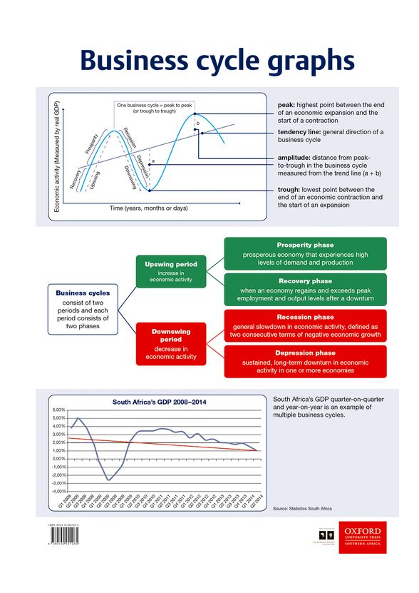 Business cycle graphs: Grade 10-12 (Poster) – Elex Academic Bookstore